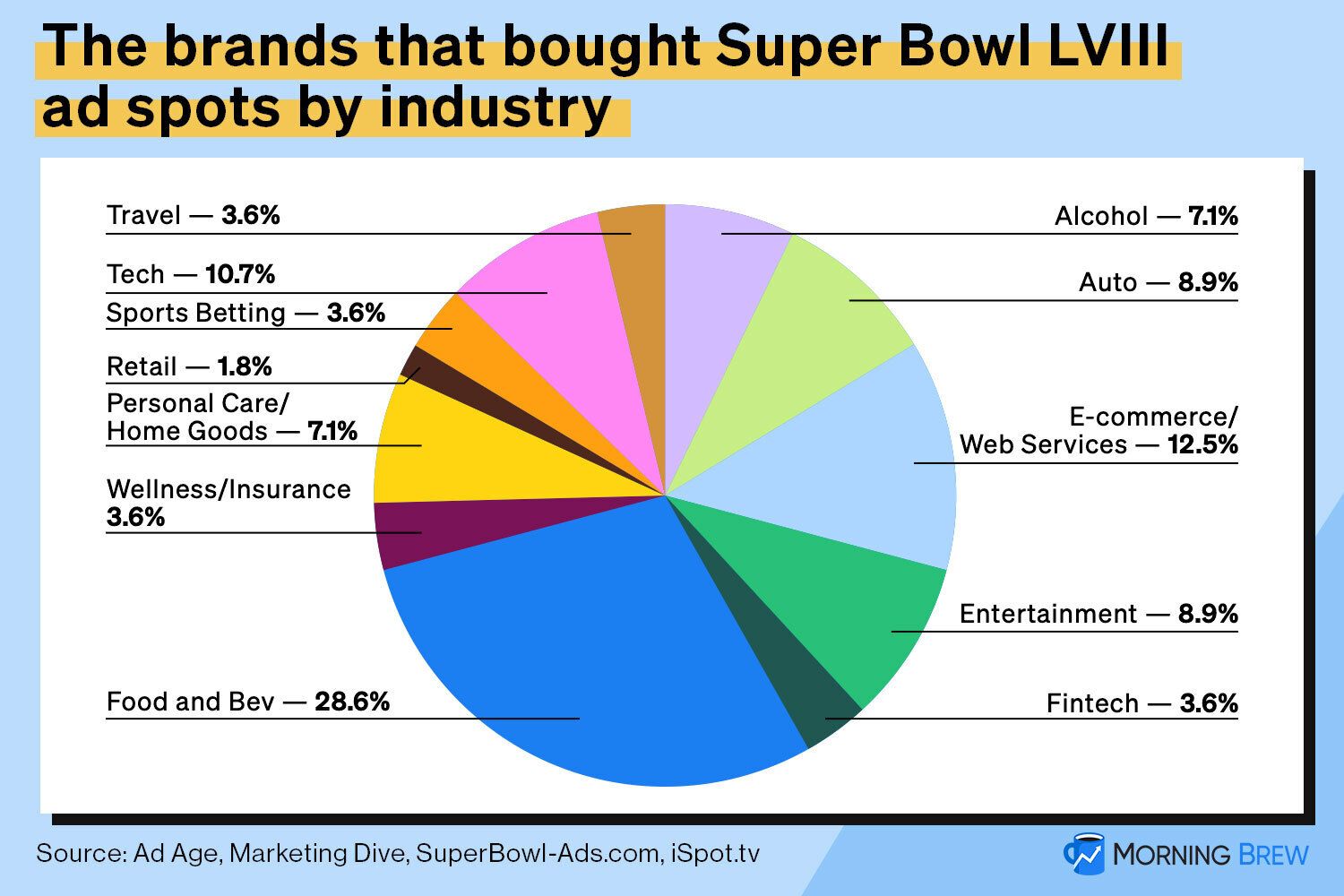 The industries that dominate Super Bowl ads