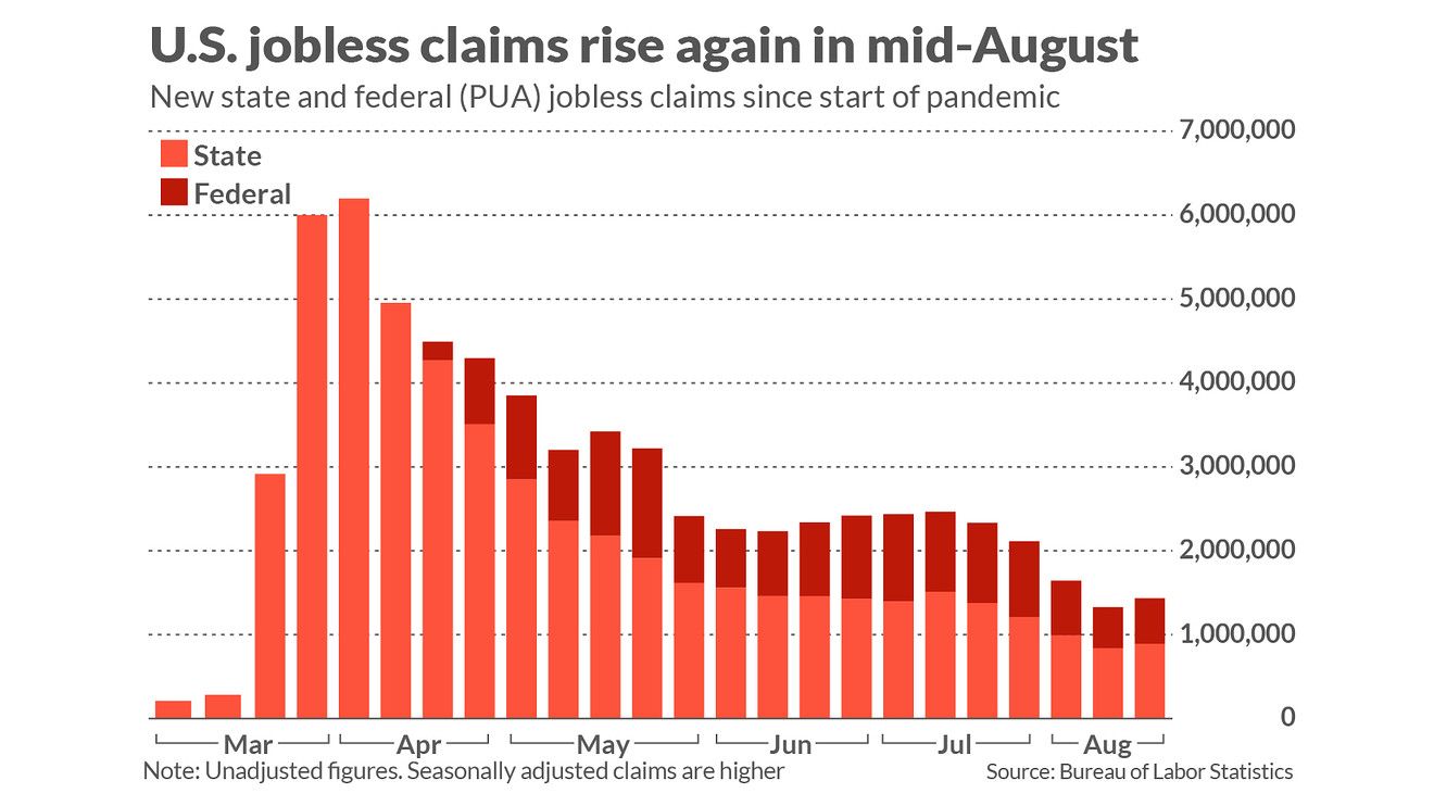 Jobless Claims Rise Above 1M Again