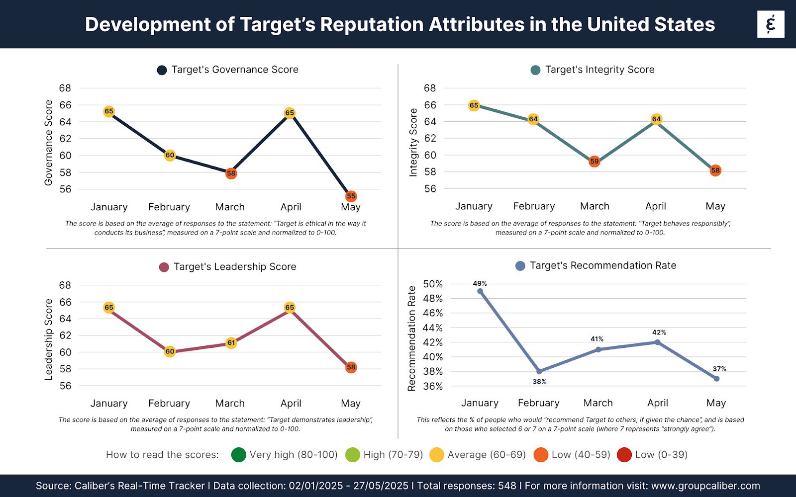 Target foot traffic down for fourth month, reputational damage ‘a problem’