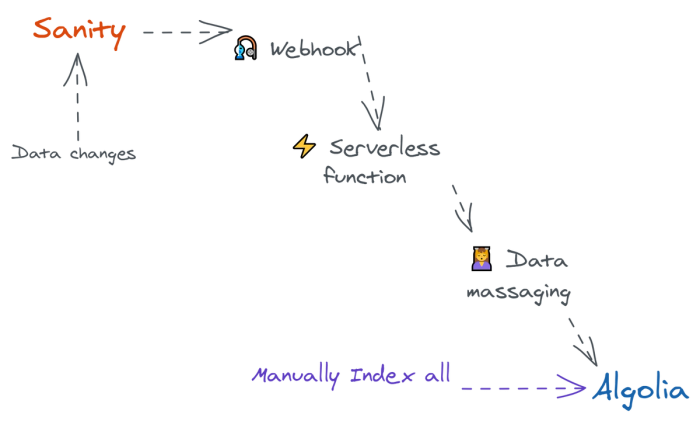 Integrating Sanity.io and Algolia