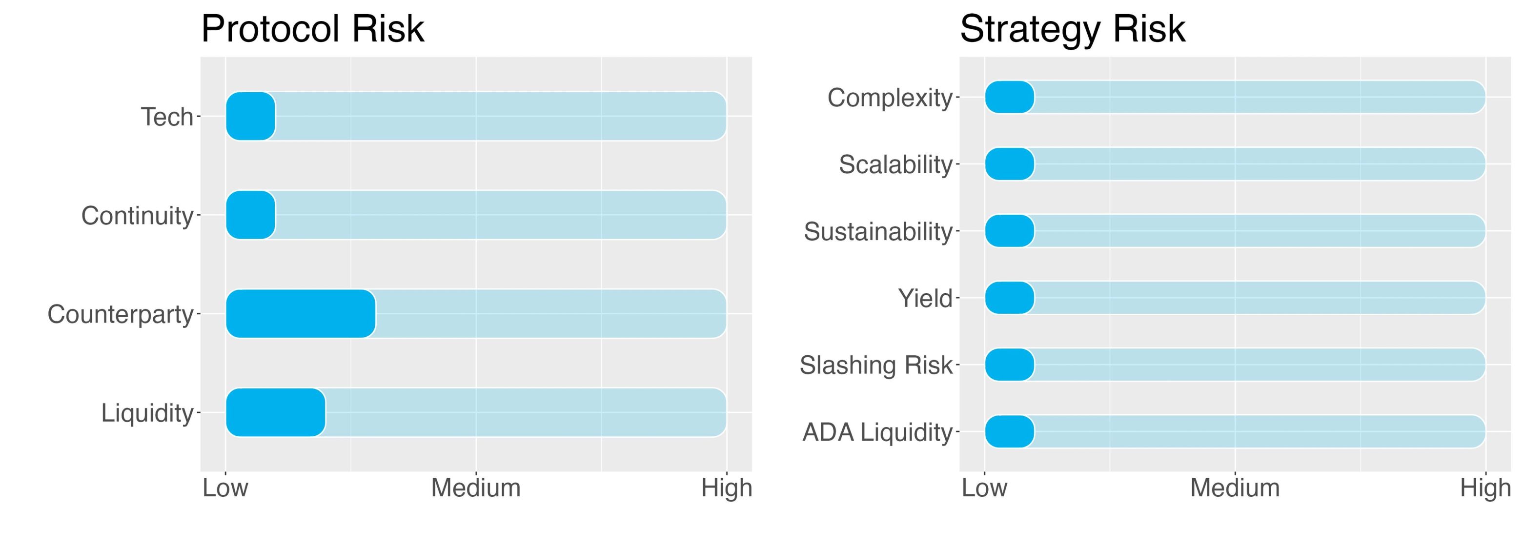 ADA Earn Strategy - Risk Report