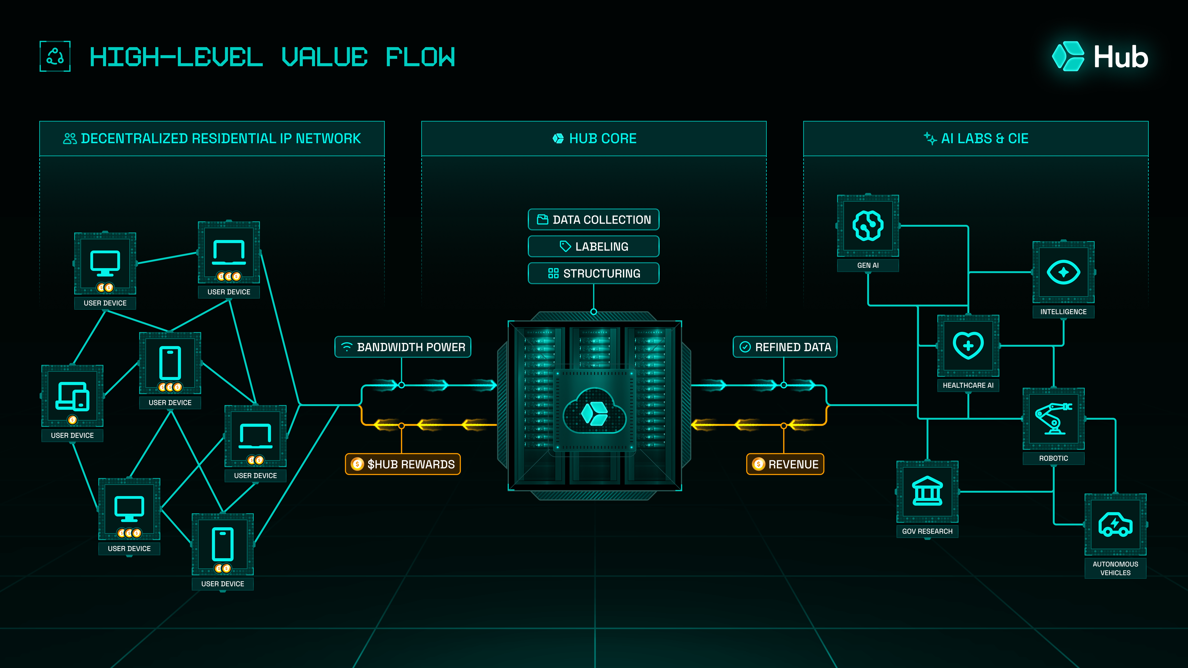 Hub - Monetising Unused Internet