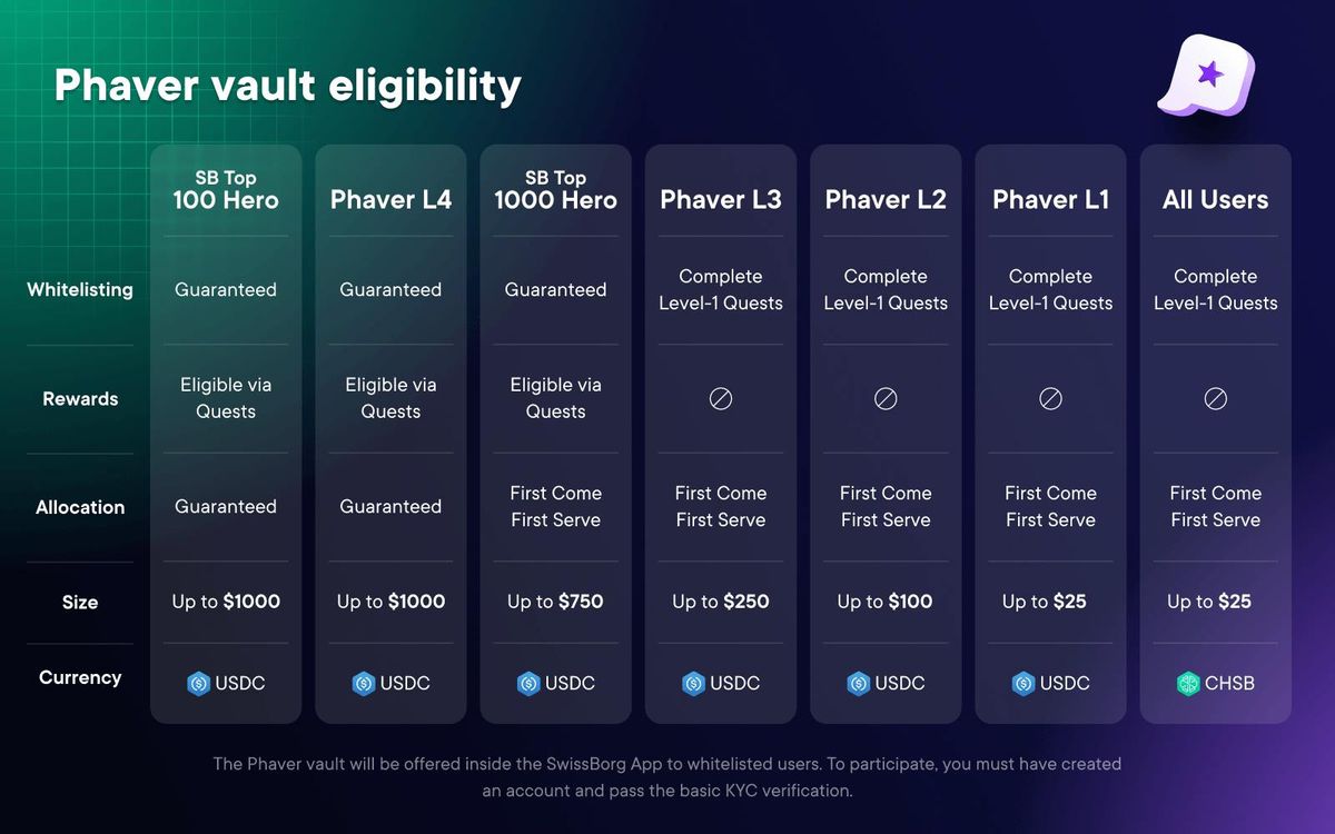 Comment participer à l'offre Phaver