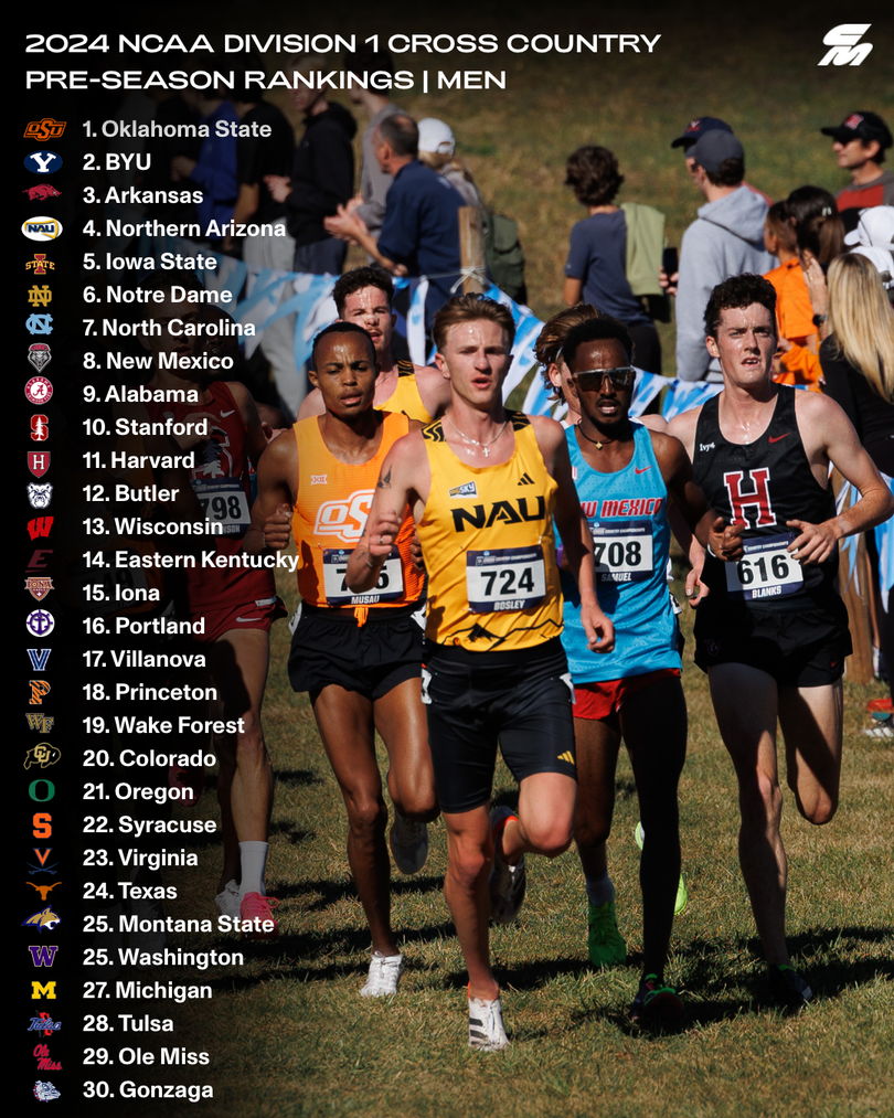 2024 NCAA DI Men’s Cross Country National Preseason Coaches’ Poll ...