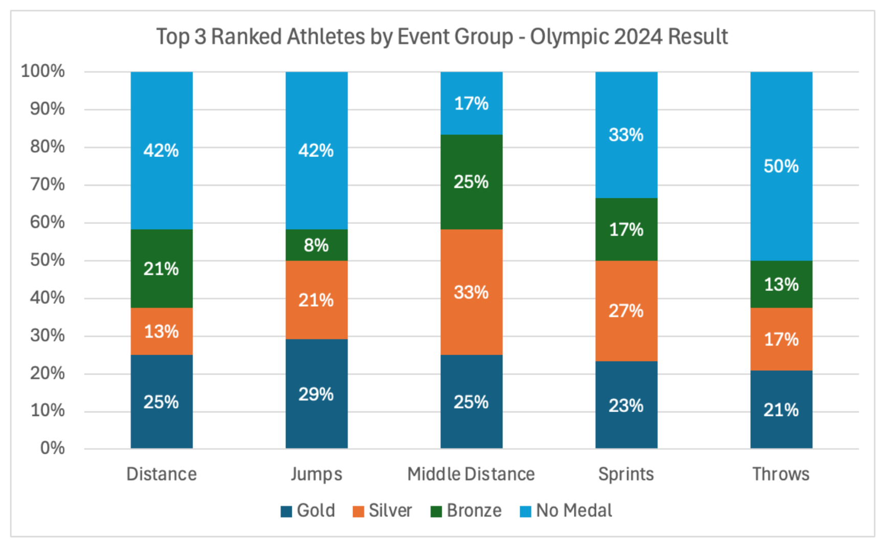 The Connection Between World Ranking And Olympic Performance - CITIUS Mag