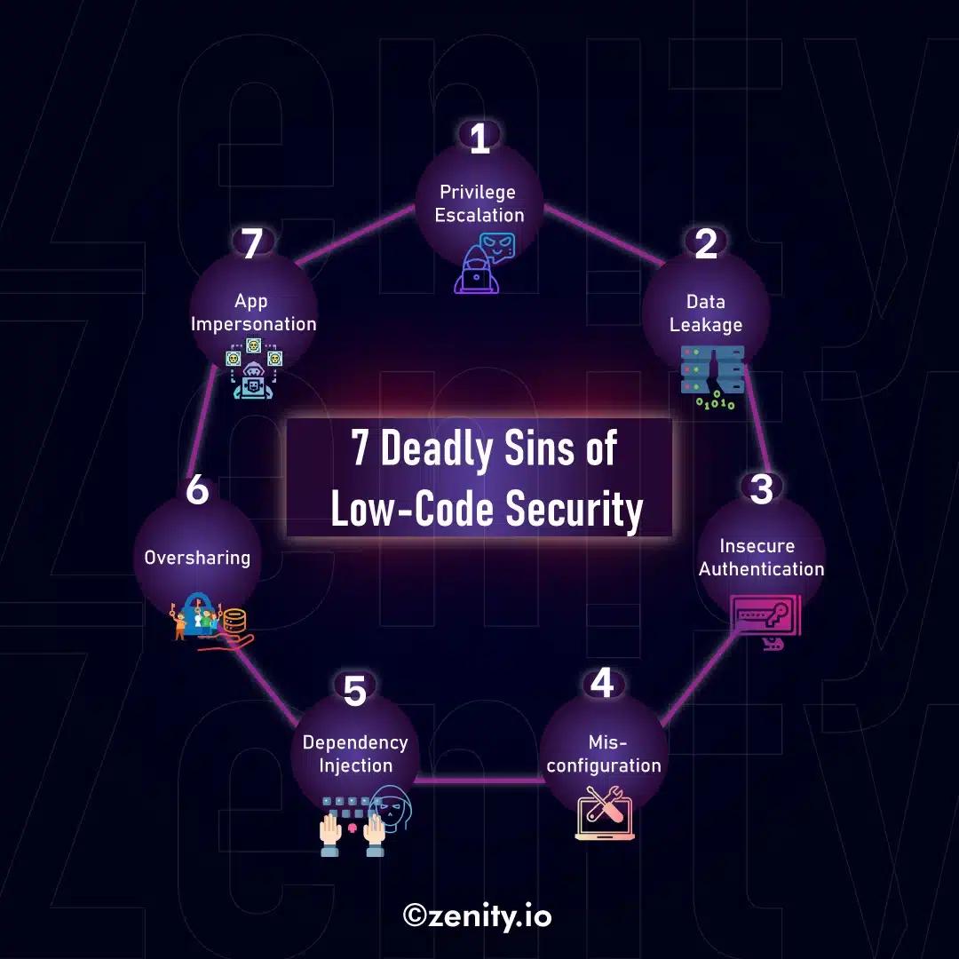 AI Agent Security | The 7 Deadly Sins of Low-Code Security and How to ...
