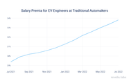 How Are Traditional Automakers Charging Up Revelio Labs