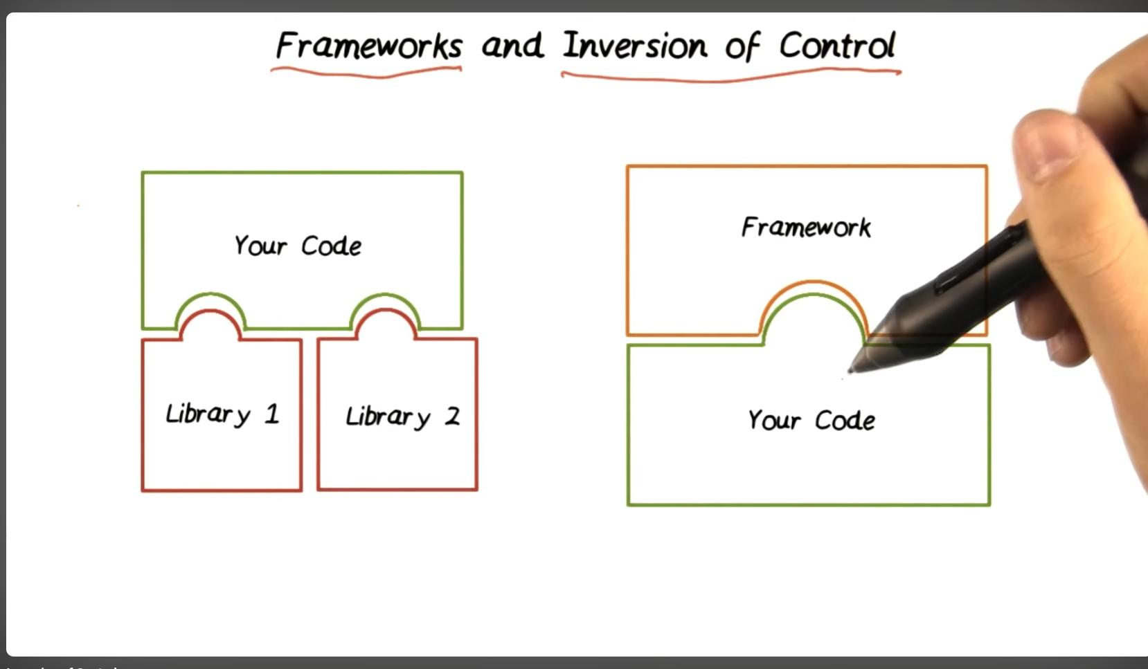 What is Inversion of Control?