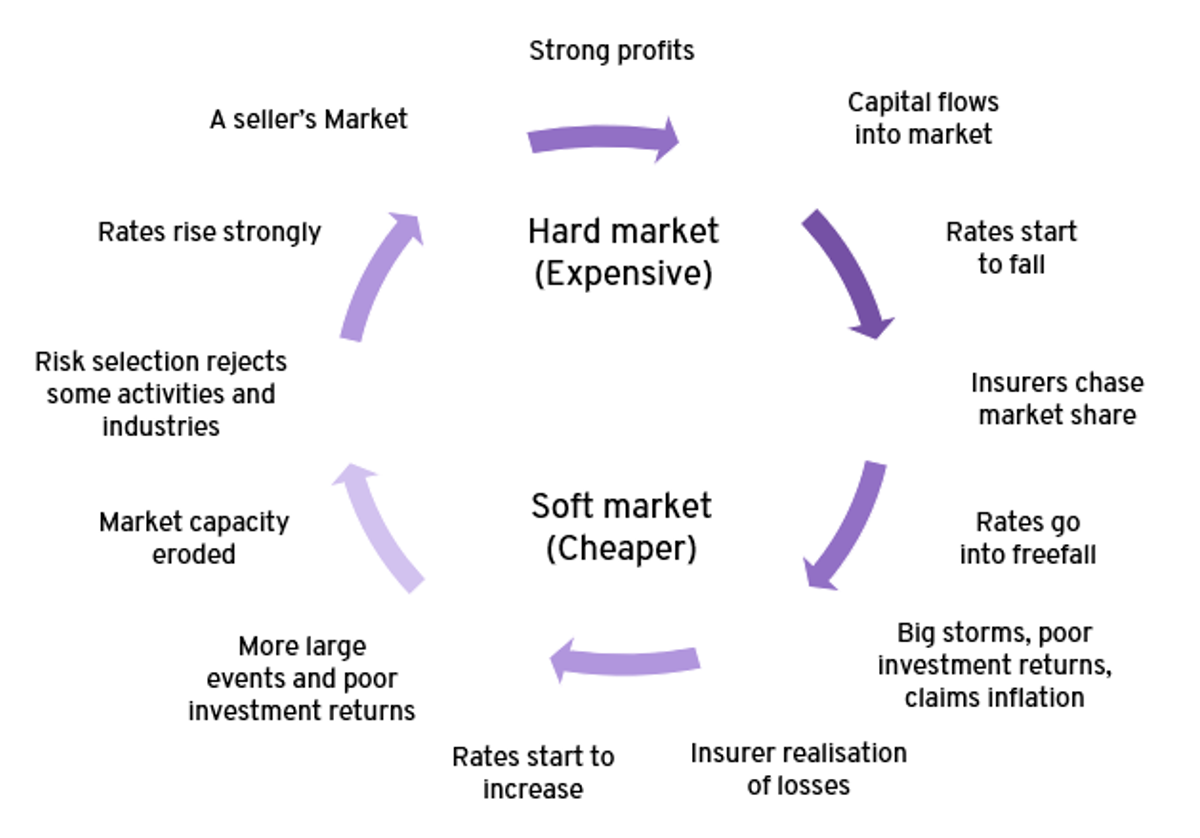 Why are my insurance premiums rising, and how can an insurance broker ...