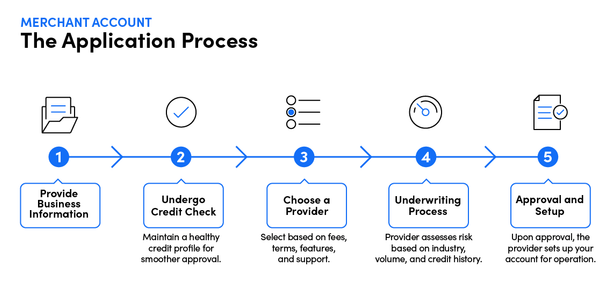 Why Merchant Accounts Matter: A Comprehensive Overview | Shift4