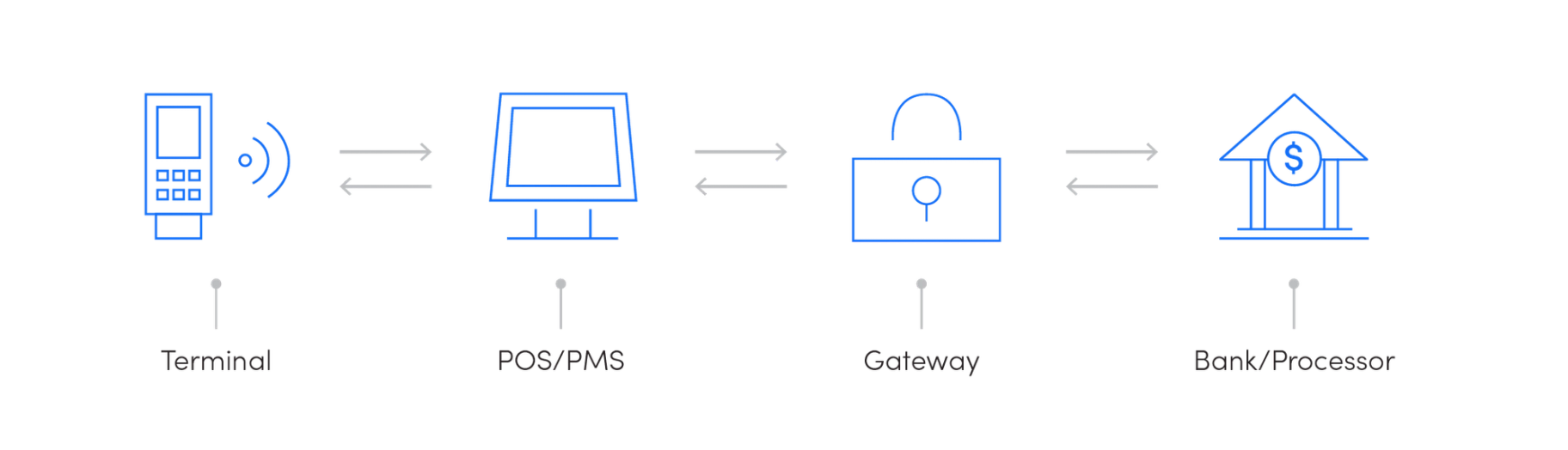 Why You Need an Acquirer to Process Payments | Shift4