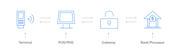 Why You Need an Acquirer to Process Payments | Shift4