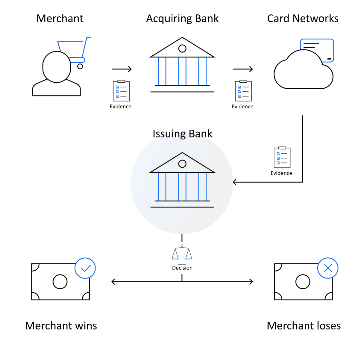 Chargebacks in a Nutshell: A Guide for Merchants | Shift4