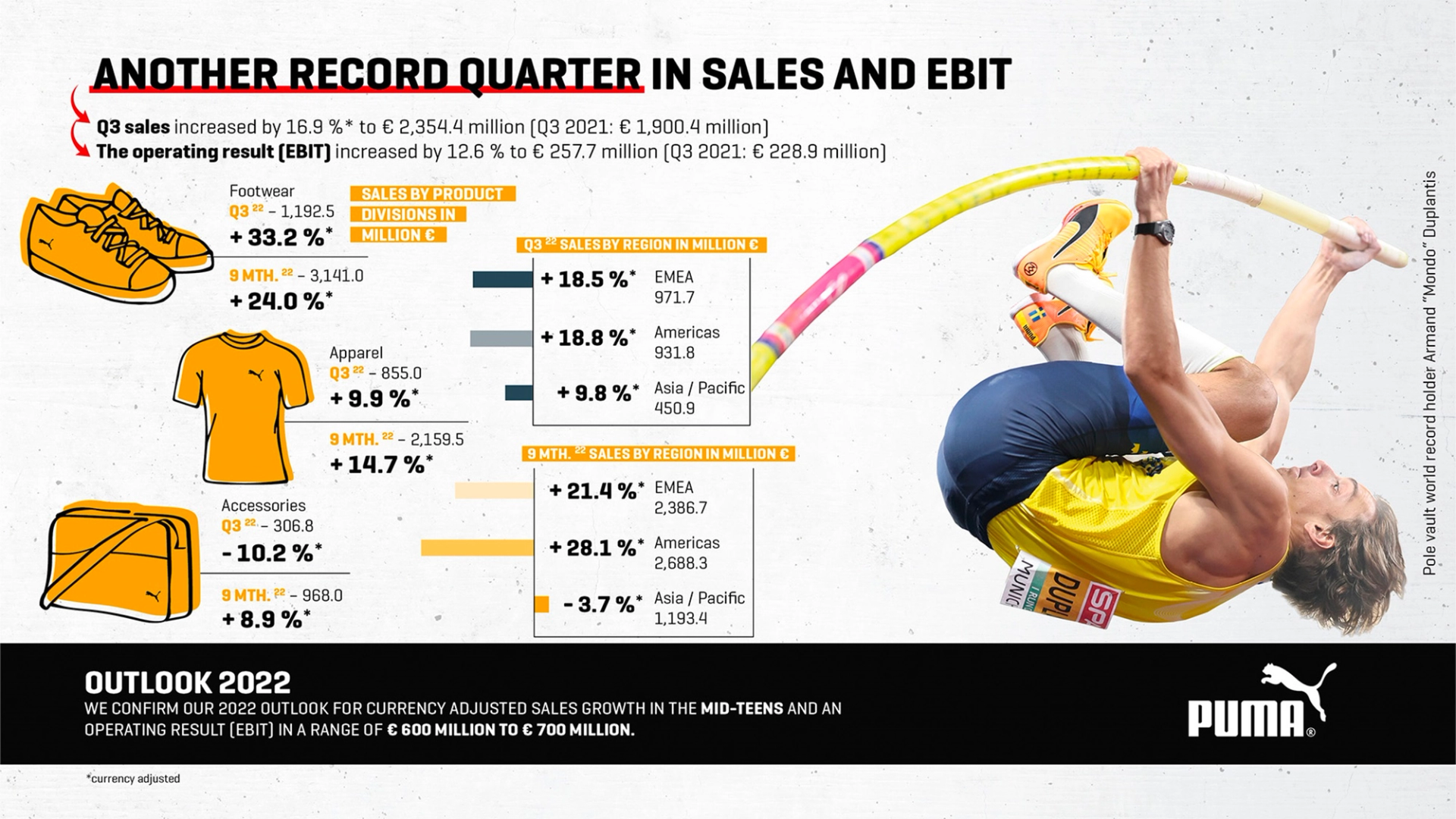 PUMA Report €2.345 Billion in Sales, Major Cultural Milestones for Q3 ...