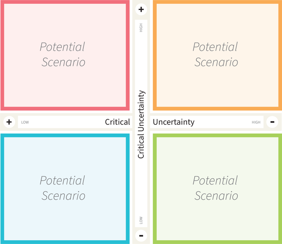 2x2 Scenario Matrix - overview and template | Mutomorro