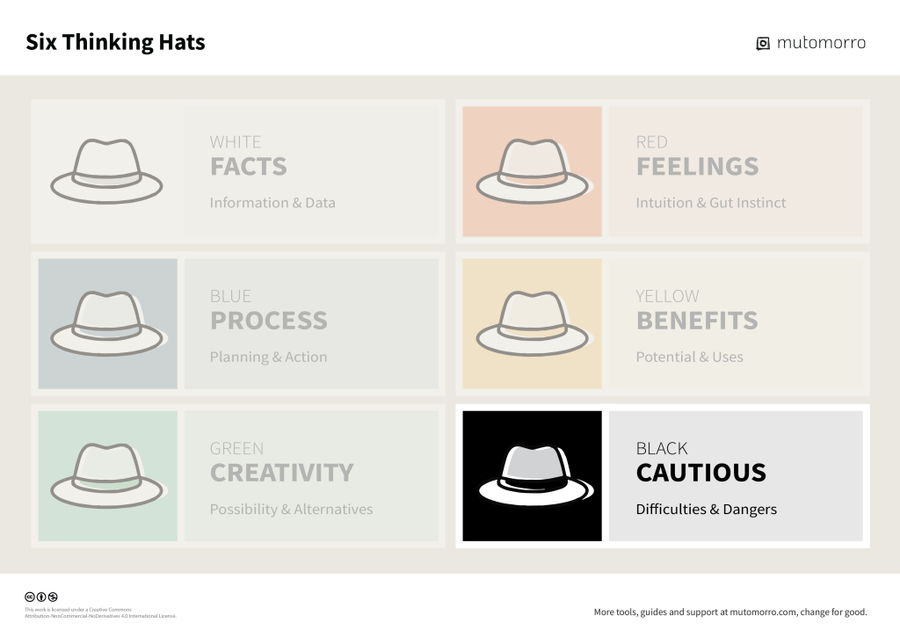 Six Thinking Hats - decision-making guide | Mutomorro