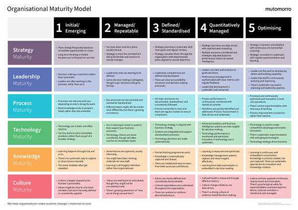 Organisational Maturity Model - overview | Mutomorro