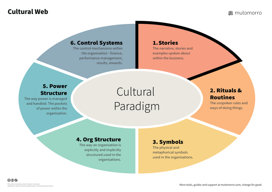 Cultural Web - mapping organisational culture | Mutomorro