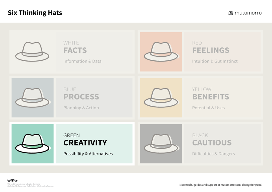 Six Thinking Hats - decision-making guide | Mutomorro