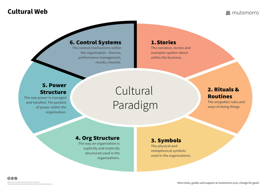 Cultural Web - mapping organisational culture | Mutomorro