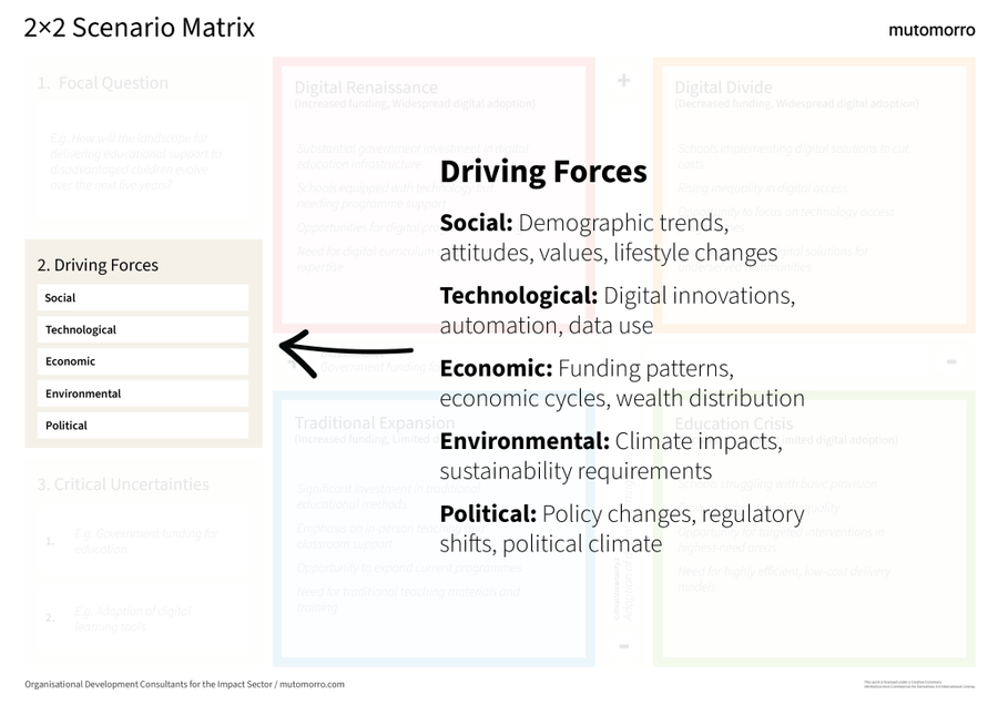 2x2 Scenario Matrix - overview and template | Mutomorro