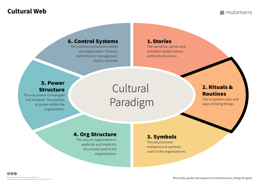 Cultural Web - mapping organisational culture | Mutomorro