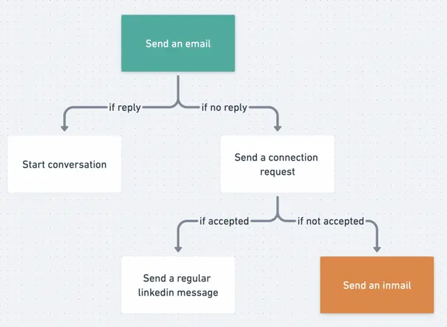 What is InMail on LinkedIn and How do They Work in %currentyear%?