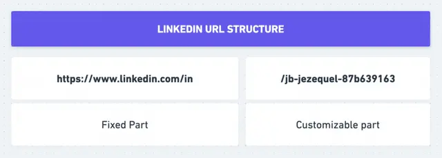 5 Professional Linkedin URL Examples To Boost Your Profile