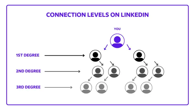 What Does 1st, 2nd and 3rd Mean on LinkedIn? [%currentyear% Guide]