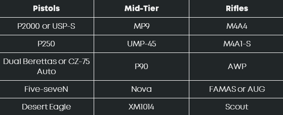 Best CS2 Weapon Loadouts - An Extensive Guide | Dignitas