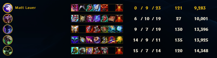 How to Maximize Your Damage in League of Legends | Dignitas