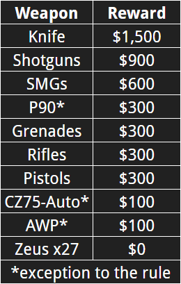 A Guide to the Economy in Counter-Strike | Dignitas
