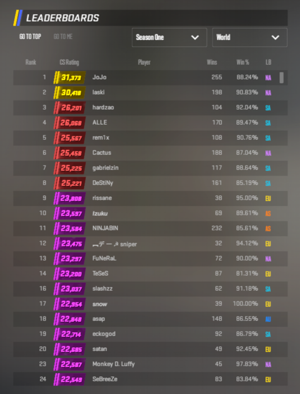 Explaining The New Ranked System in CS2 In Detail | Dignitas