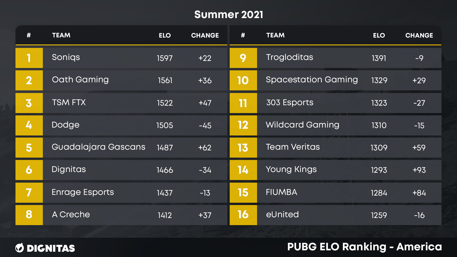 PUBG America Pro Team Elo Ranking - Summer 2021! | Dignitas