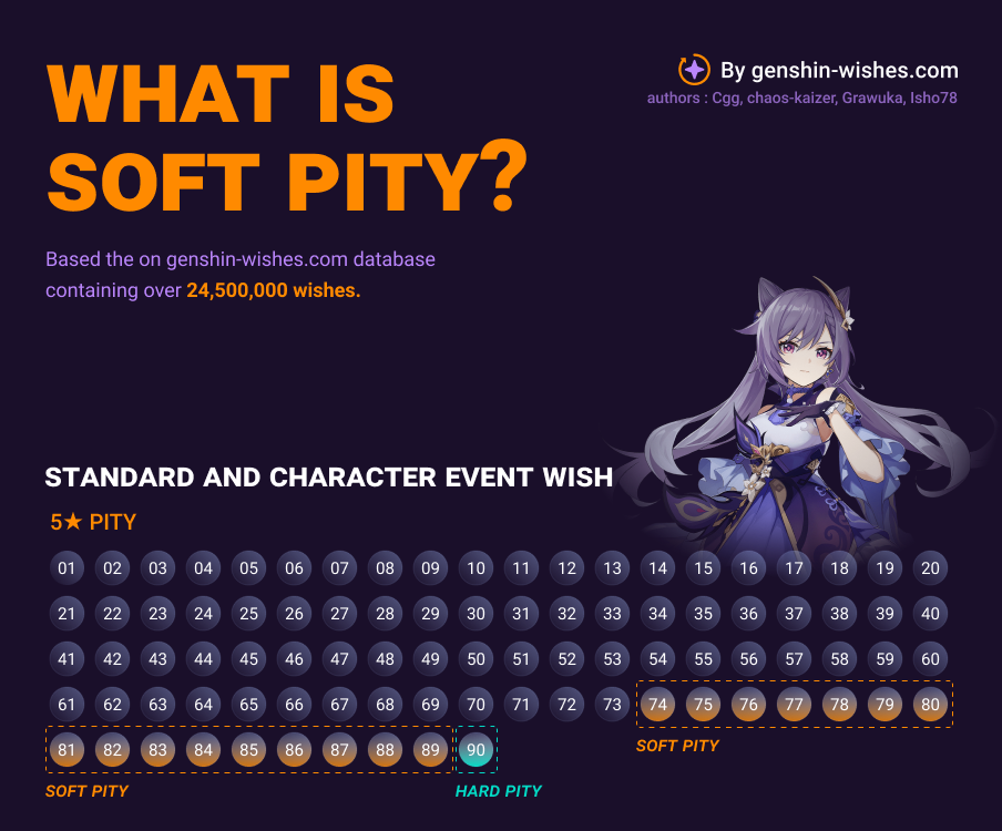 A Guide to Taking Advantage of the Pity System in Genshin Impact | Dignitas