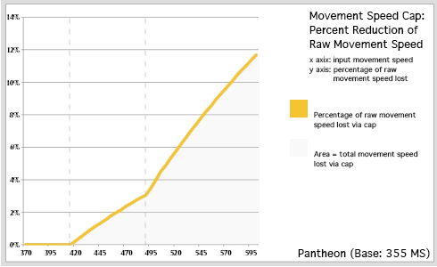 Understanding the Diminishing Marginal Returns of Movement Speed in LoL ...