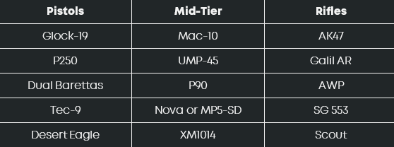 Best CS2 Weapon Loadouts - An Extensive Guide | Dignitas
