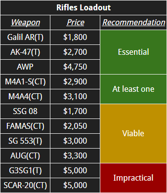 The New CS2 Loadout System Explained | Dignitas