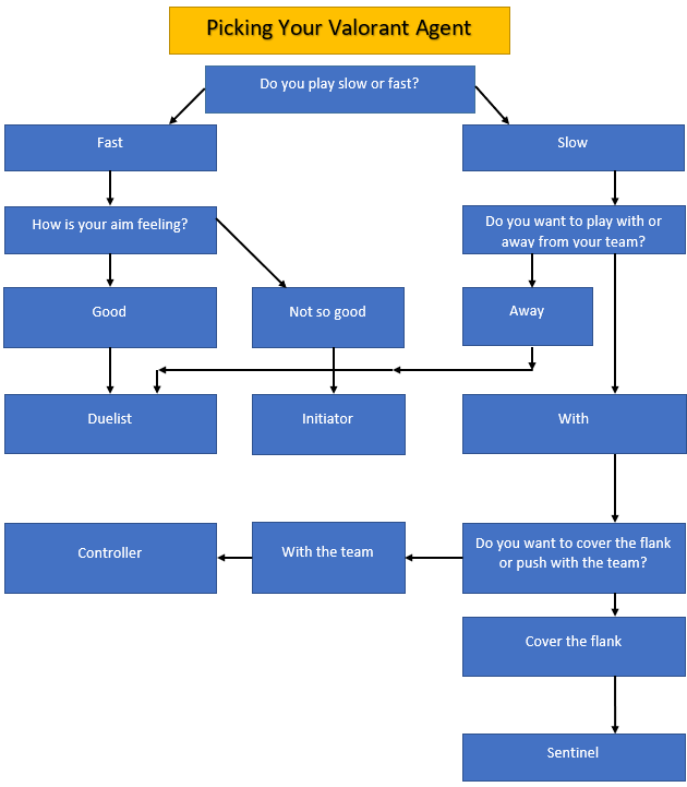 Finding the Best Valorant Agent That Fits You | Dignitas