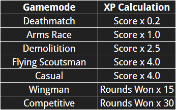 How to Level Up Fast in CS2 | Dignitas