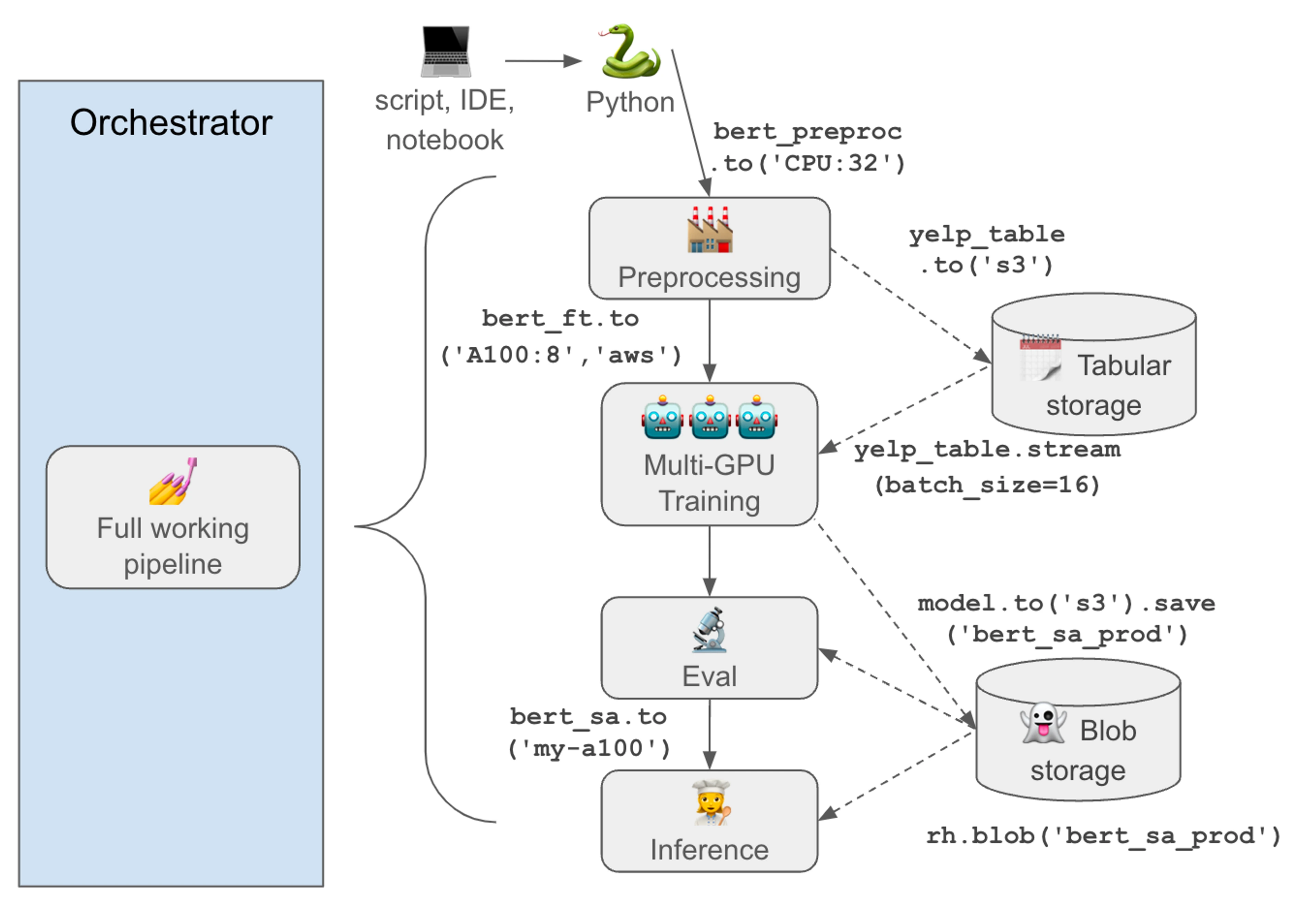 A PyTorch Approach to ML Infrastructure | Runhouse