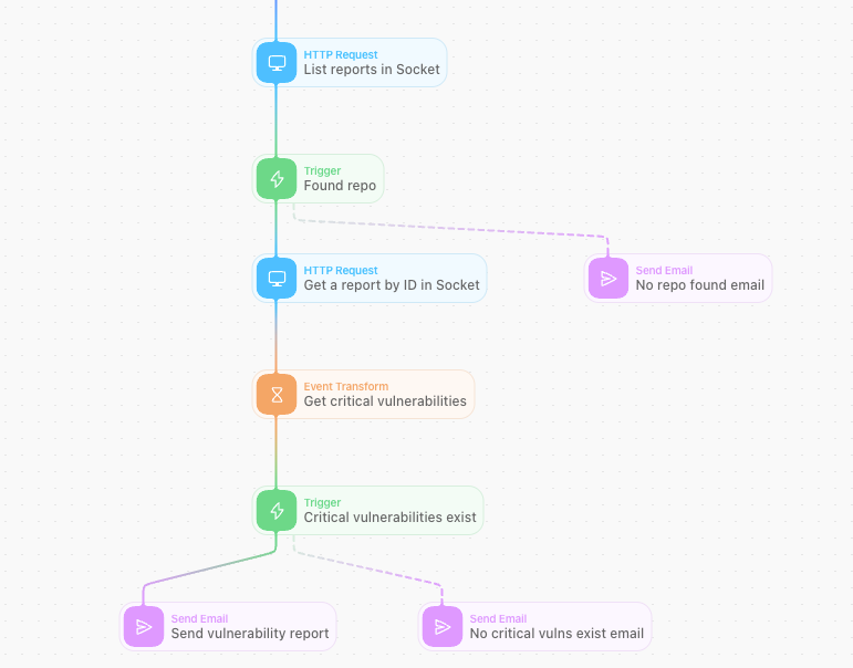 Joaootaviosredis Map Npm Package Security Analysis Socket