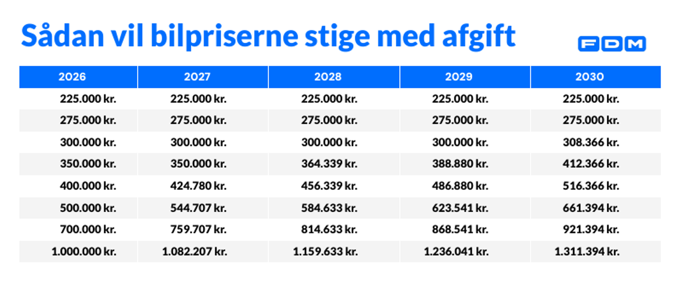Drama om afgifter: Prishop i sigte for elbiler fra 2027 | FDM
