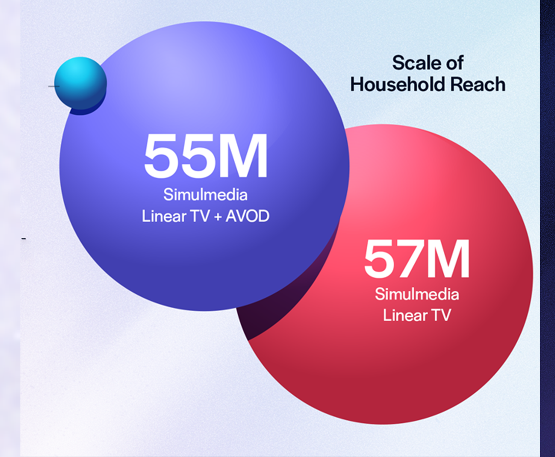 OTT and Linear TV: Optimal Video Strategy | Simulmedia