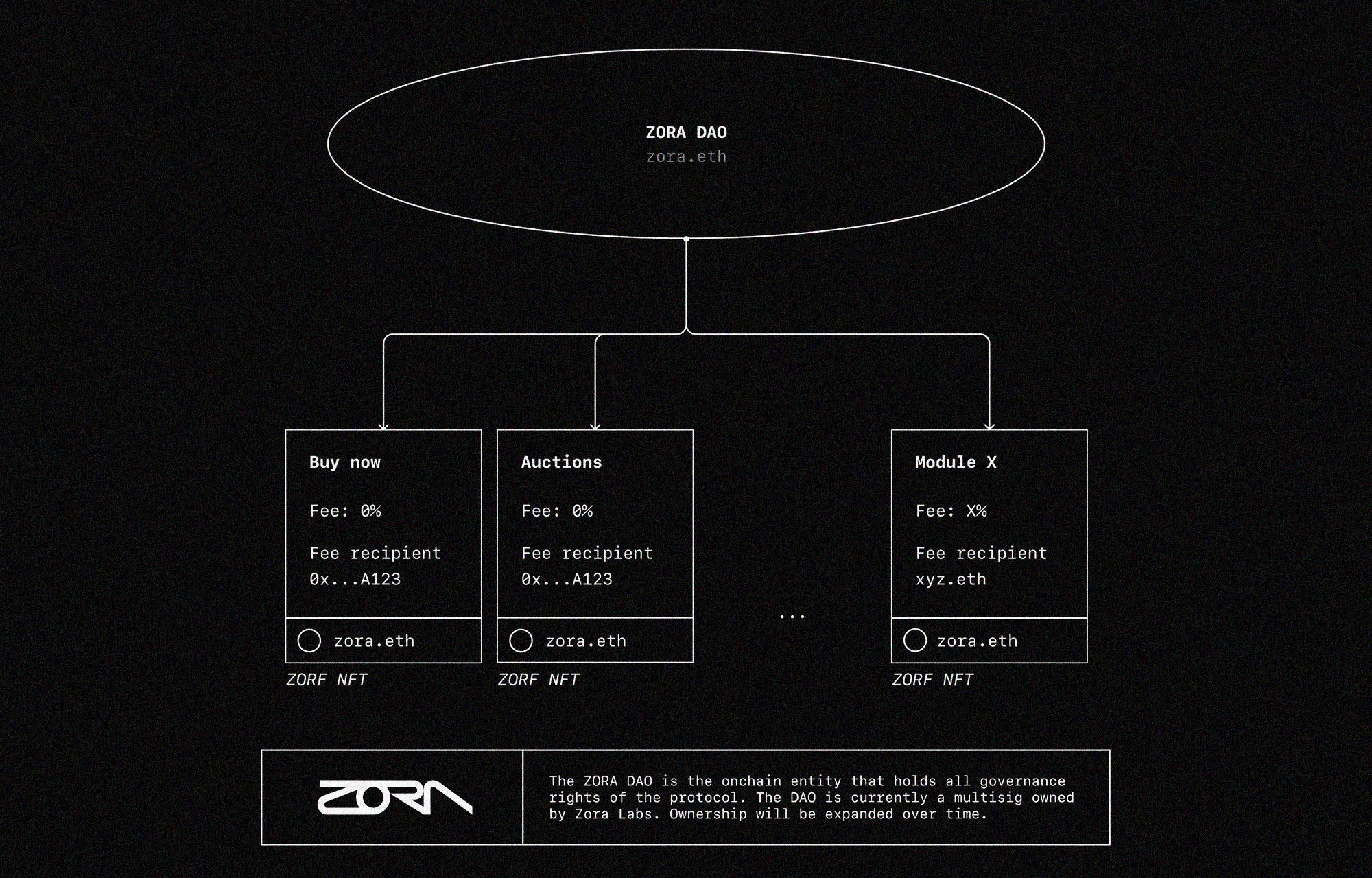 Enter ZORA V3 – ZORA ZINE
