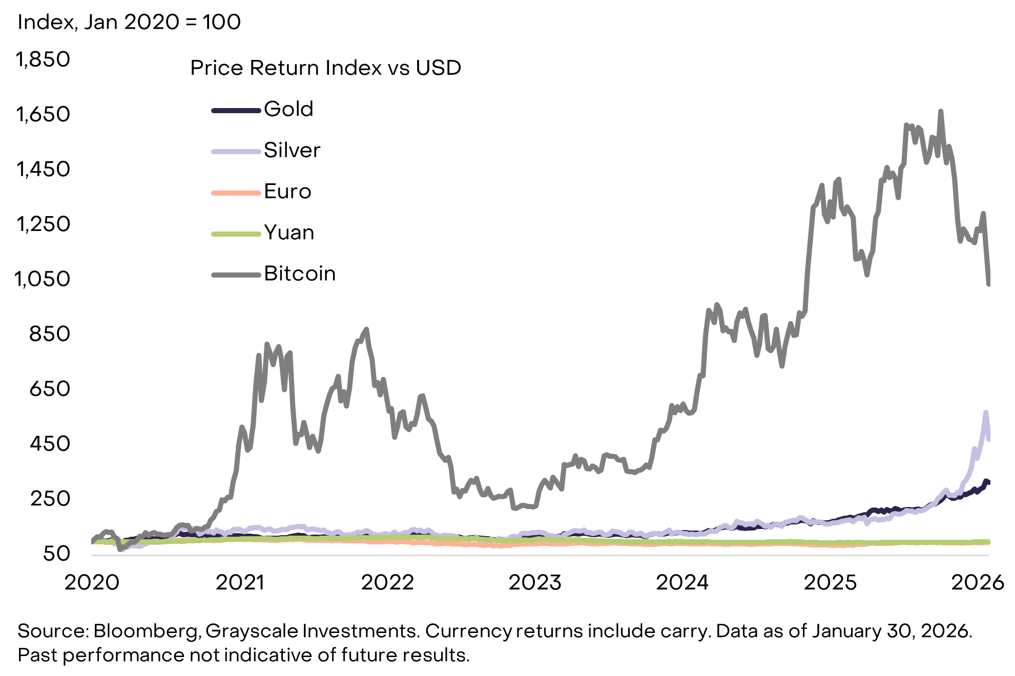 January 2026: Bitcoin and the Debasement Trade | Grayscale