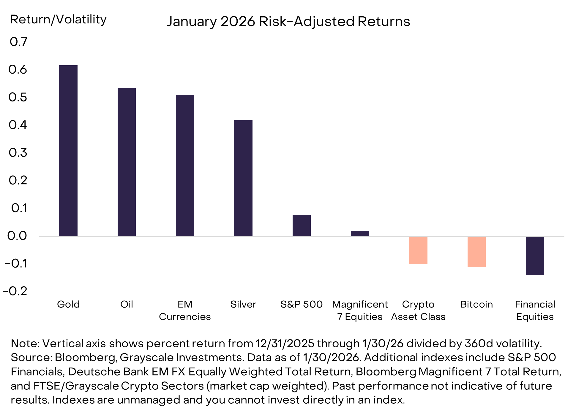 January 2026: Bitcoin and the Debasement Trade | Grayscale