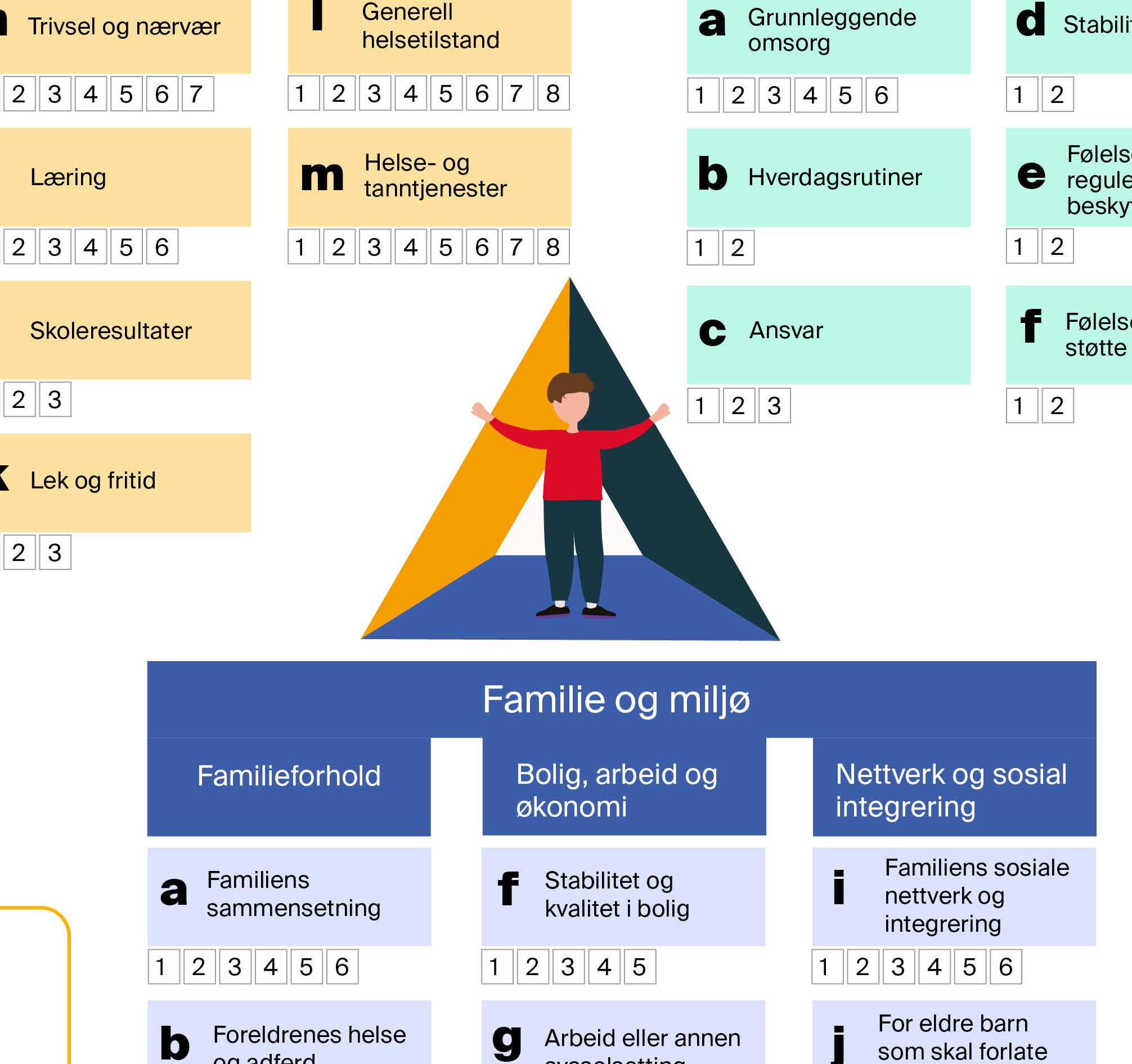 Nedlastbar verktøykasse: Kunnskapsmodellen – Barnets behov i sentrum - RBUP Øst og Sør