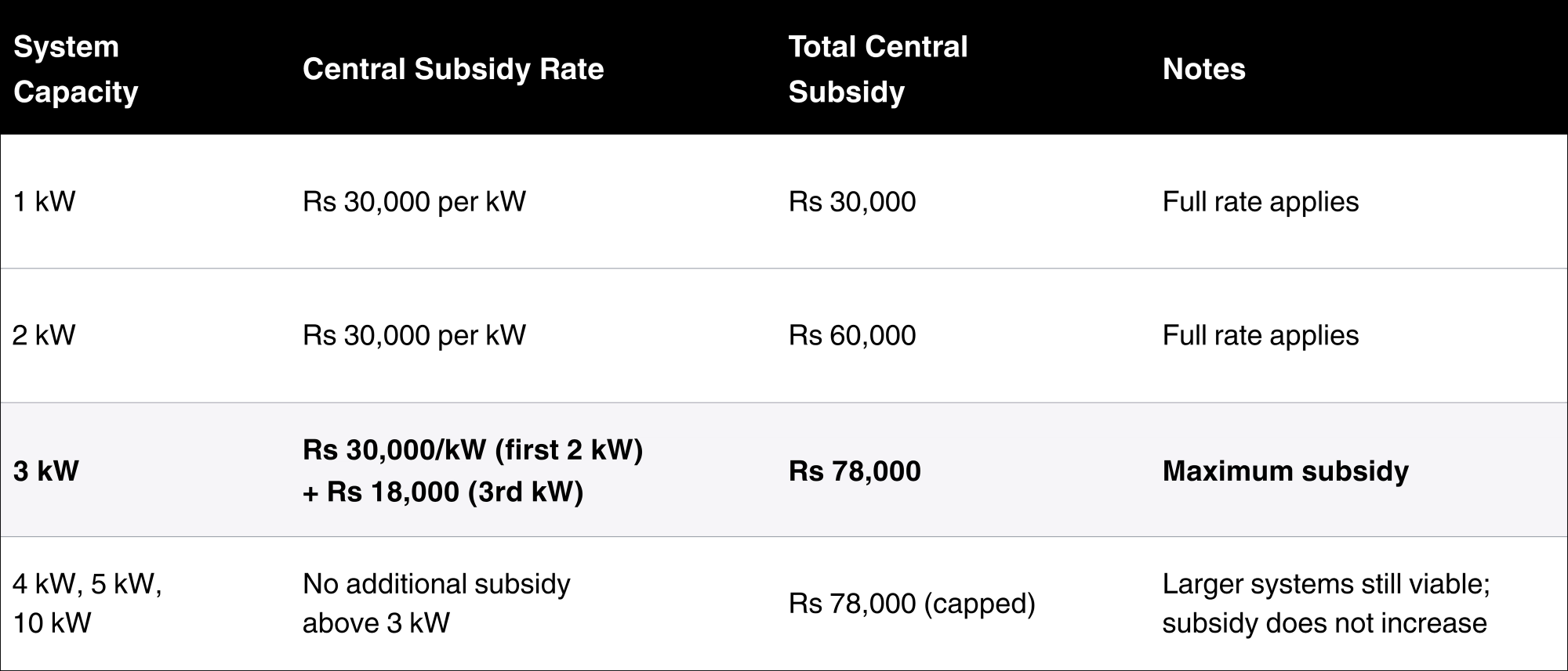 PM Surya Ghar Subsidy 2026: Complete Guide for EPCs | Reslink Energy