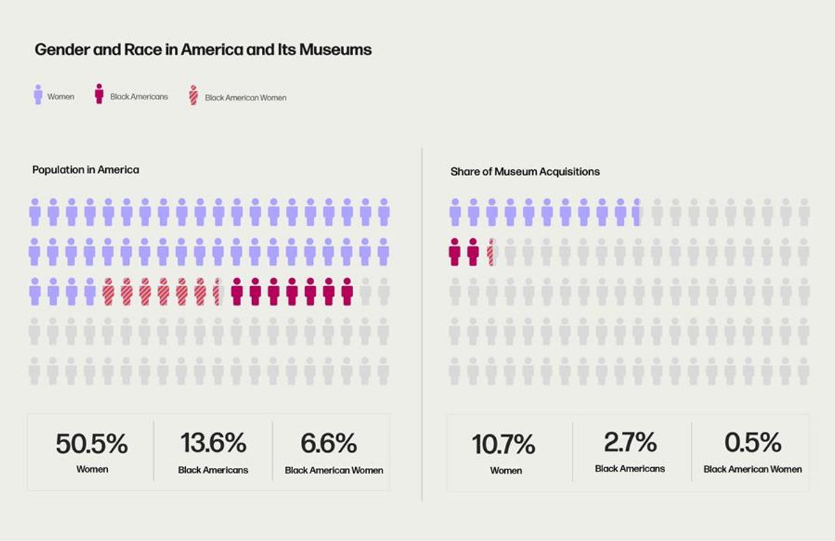 Art equity is still a long way off in US institutions, new study reveals